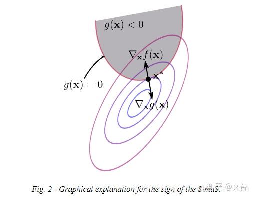 KKT条件的几何分析 - 知乎