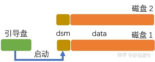 从DS3617+(6.17)到DS920+(7.2) ——我的黑群晖 - 知乎