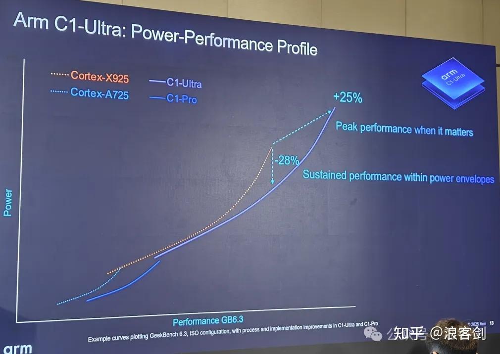 Arm Lumex CSS发布：全新C1 CPU与G1-Ultra GPU详解 - 知乎