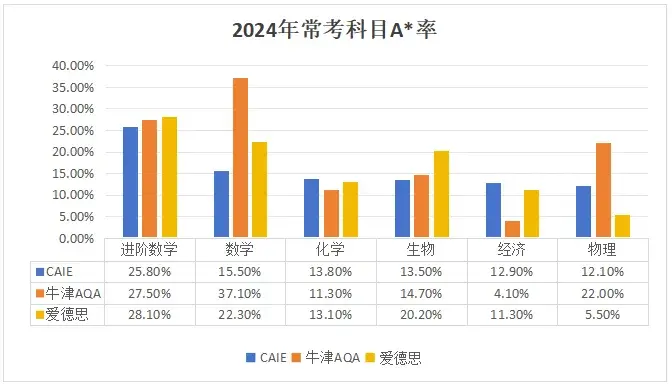 国内三大考试局：Edexcel、CAIE、AQA到底怎么选？一篇说清关键区别！ - 知乎