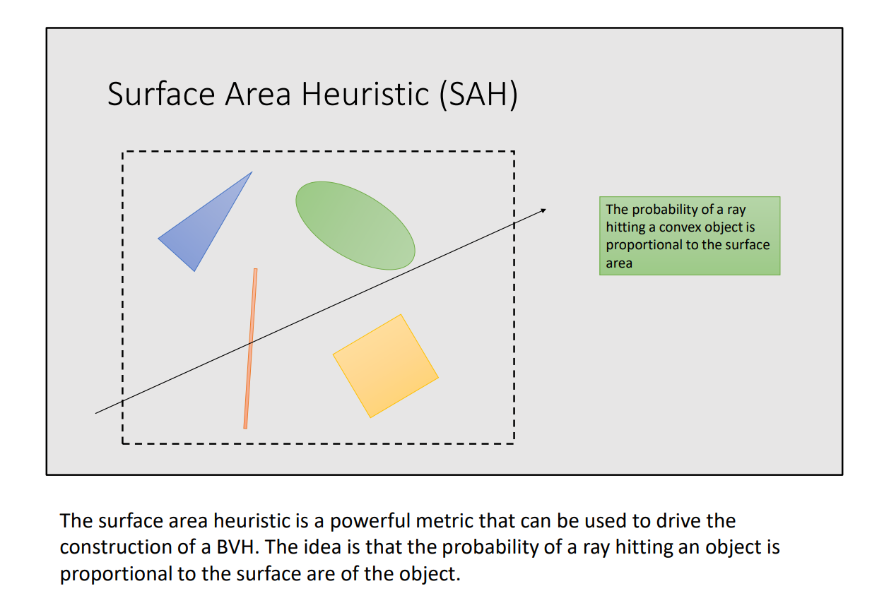 【Unity Graphics】BVH（Bounding volume hierarchy）动态构建与SAH（Surface Area ...