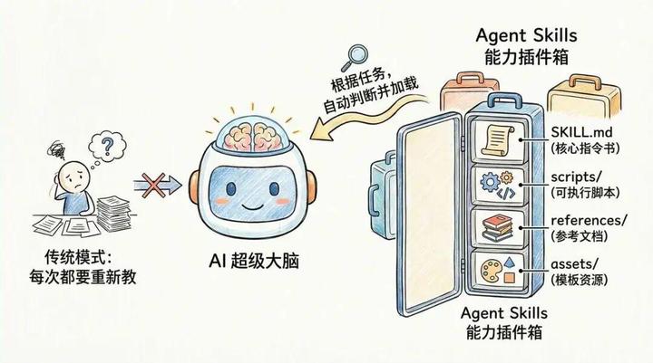 Agent Skills 完全指南：从原理到实战彻底搞懂！ - 知乎