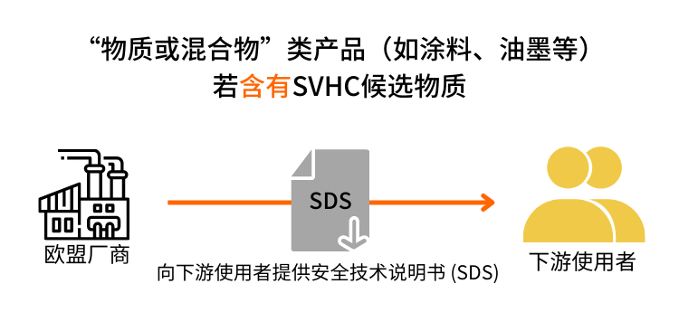 REACH法规丨SVHC更新！第28批9种候选物质咨询清单请查阅！ - 知乎