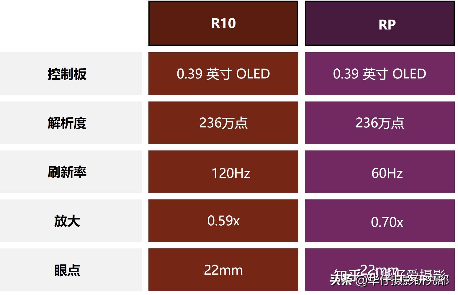佳能 EOS R10 与 RP详细对比来啦，谁更强？选谁合适？ - 知乎