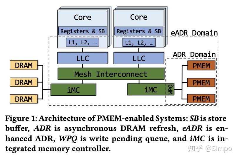 VLDB21：Understanding the Idiosyncrasies of Real Persistent Memory - 知乎