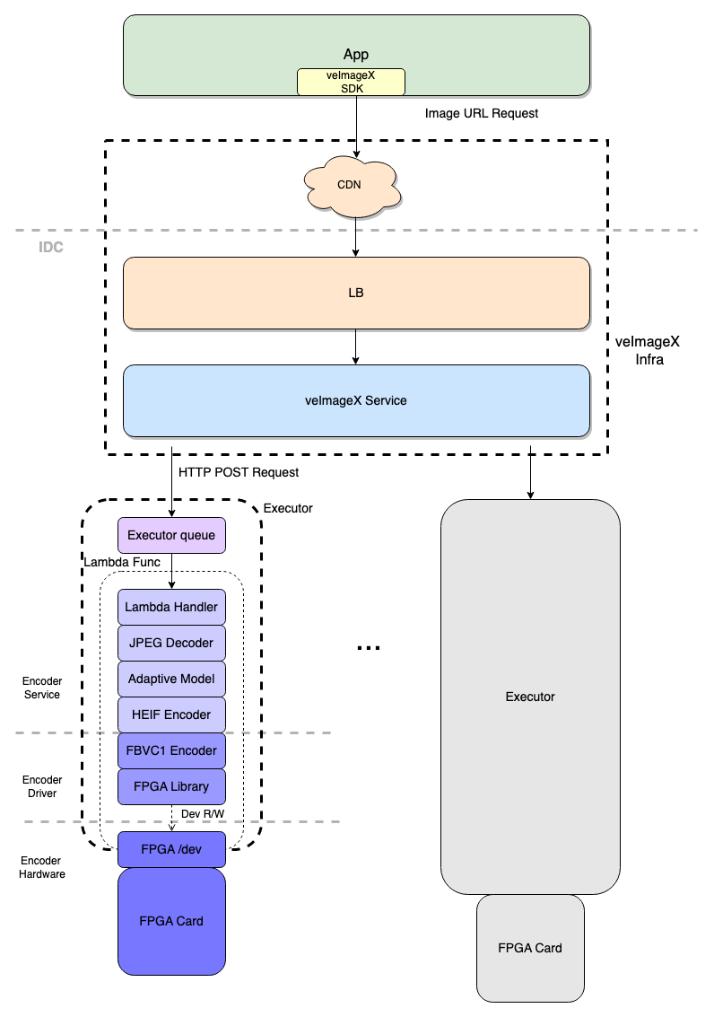 veImageX演进之路：FPGA HEIF 静图编码服务性能优化 - 知乎