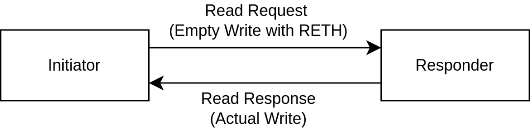 blue-rdma 设计介绍 （一）—— 如何实现RDMA操作 - 知乎