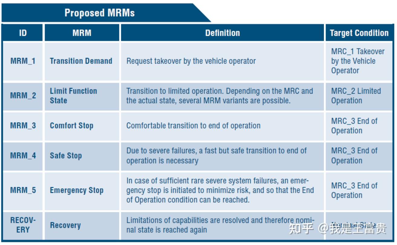自动驾驶词典--功能安全笔记（二） - 知乎