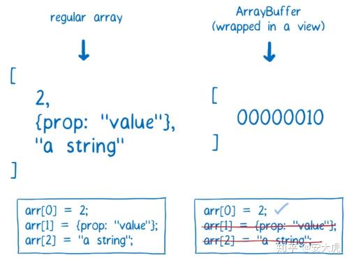 前端必须要懂的ArrayBuffers和SharedArrayBuffers - 知乎