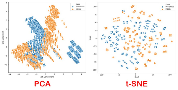 t-SNE：可视化效果最好的降维算法 - 知乎