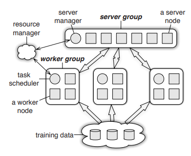 Scaling Distributed Machine Learning with the Parameter Server - 知乎