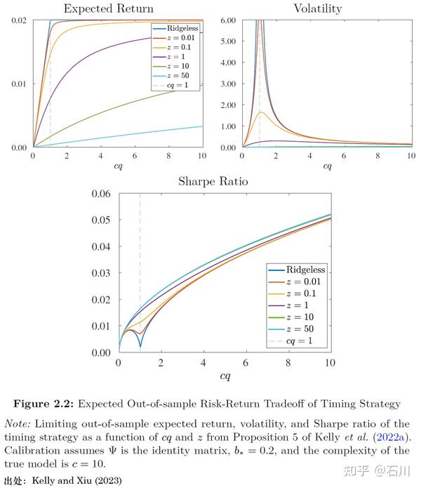 The Virtues of Complex Models - 知乎
