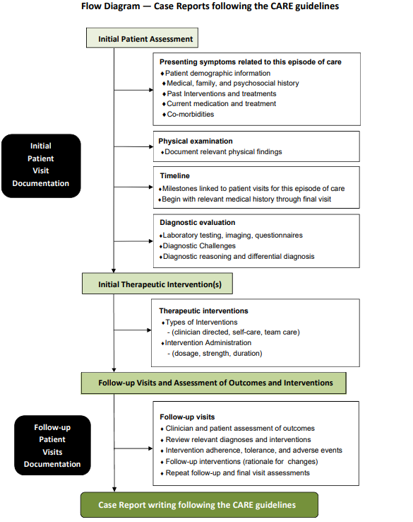 如何把临床病例变成SCI论文？CARE写作指南解读来啦！ - 知乎