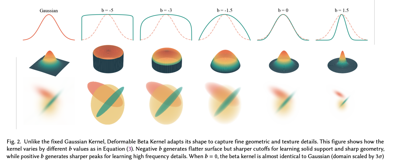 NeRF/3DGS&Beyond2.5（DBS，3DGS^2，MW-GS，Trick-GS，GaussianToken，Dense-SfM ...