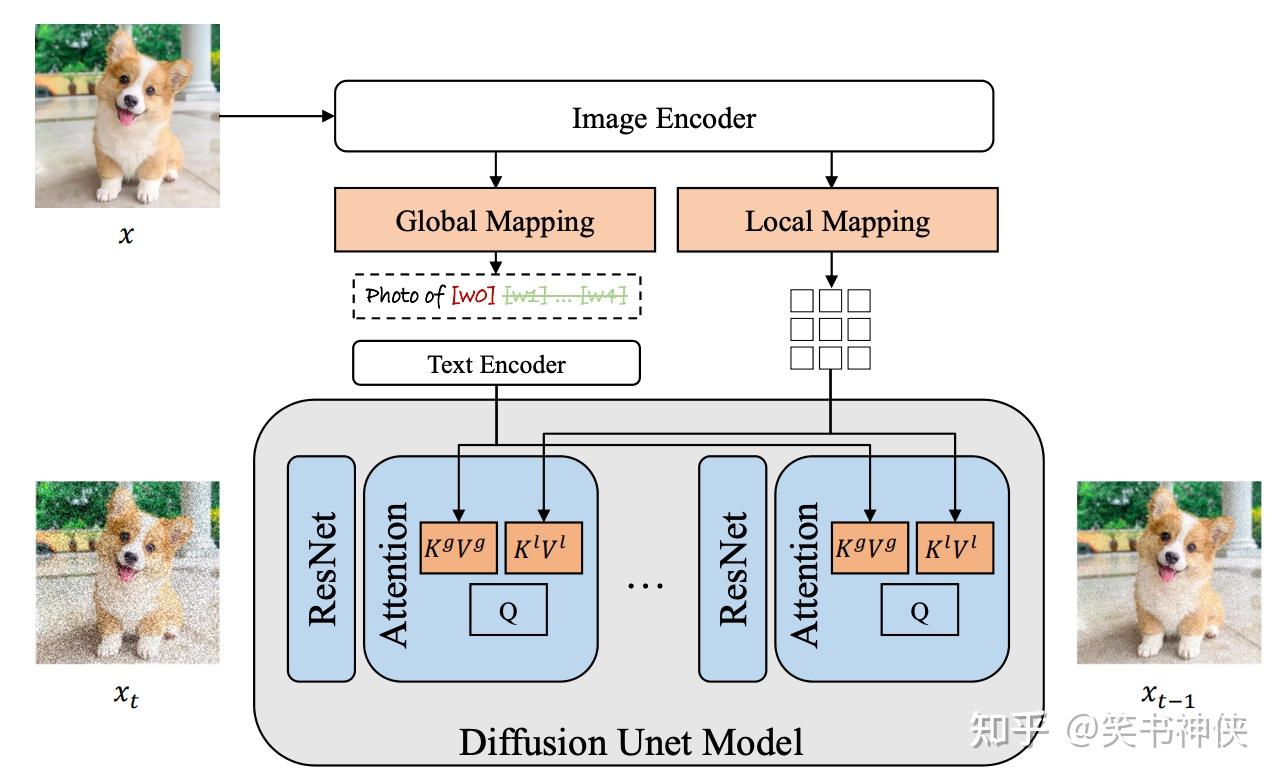 Diffusion Personalization Methods系列文章总结 - 知乎