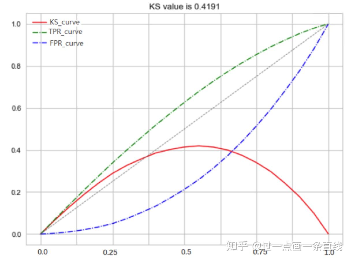 风控模型评估指标介绍（KS、AUC & Gini） - 知乎