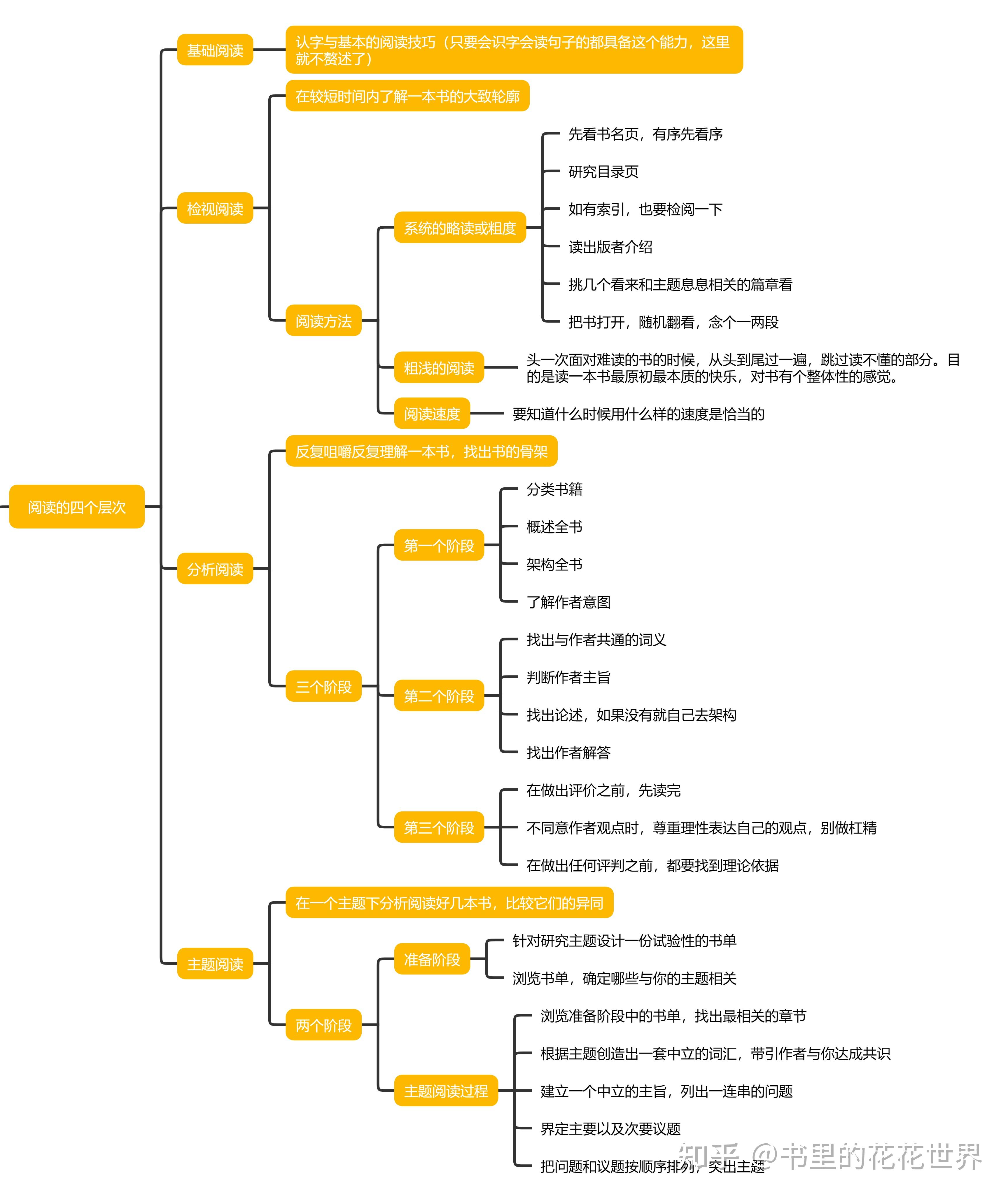 如何阅读一本书?喜欢阅读 知乎