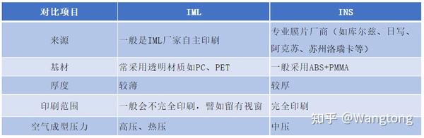 汽车内饰应用上，IML与INS的区别在哪里？ - 知乎