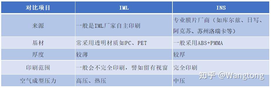 汽车内饰应用上，IML与INS的区别在哪里？ - 知乎