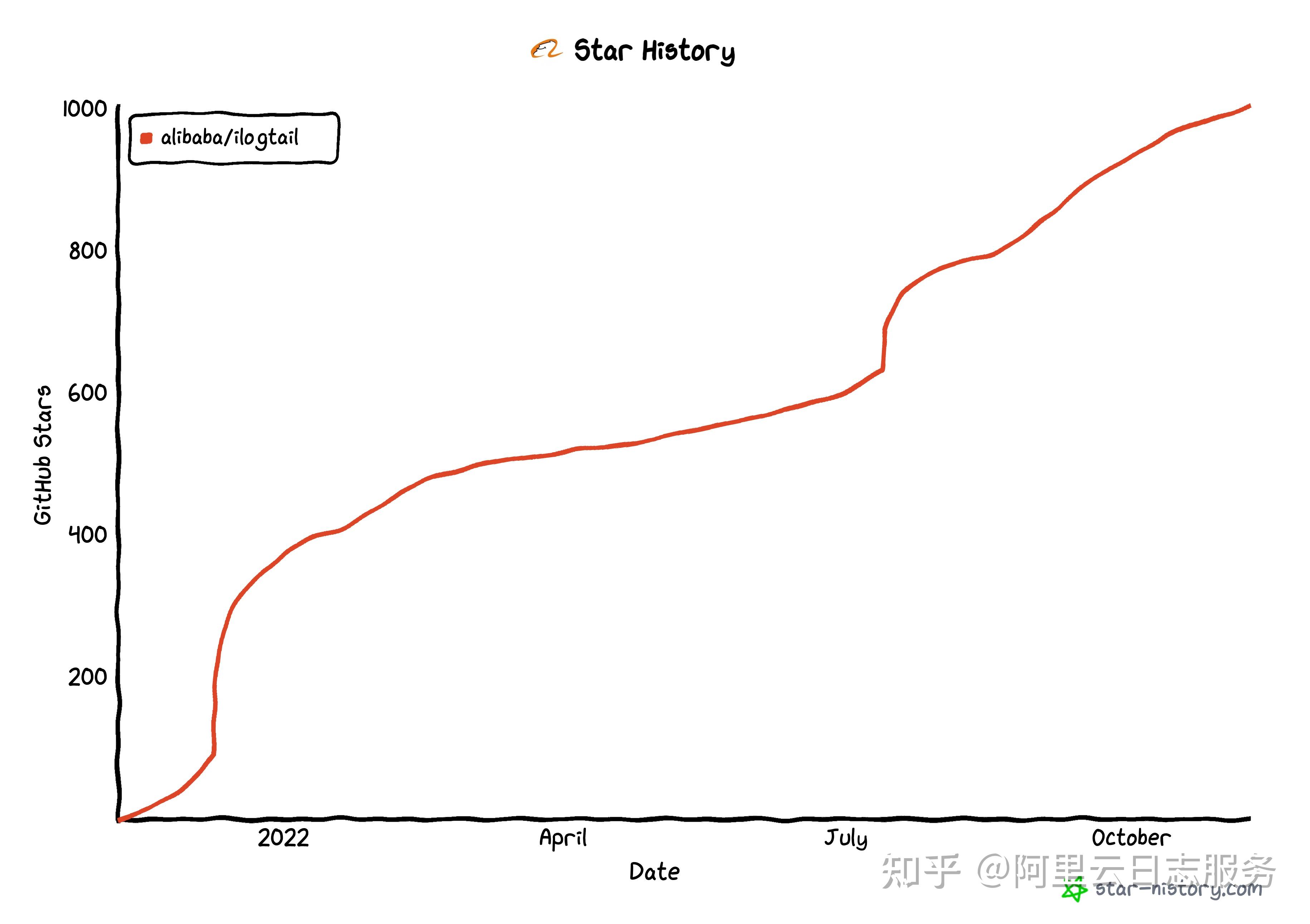 感谢社区！iLogtail开源GitHub Star数破1K - 知乎