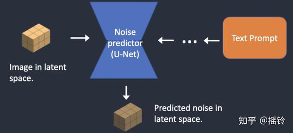 Diffusion model系列P3—简要介绍Diffusion model结构及训练过程 - 知乎