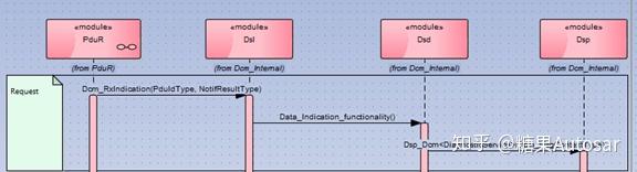 AUTOSAR DCM 经典笔记--DCM DSP处理诊断请求 - 知乎