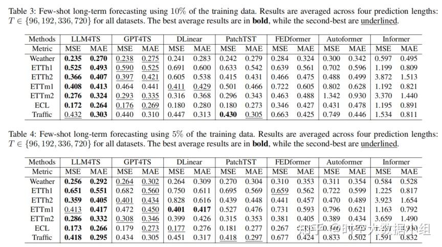 LLM4TS：使用预训练的 LLM 进行时间序列预测的两阶段微调 - 知乎