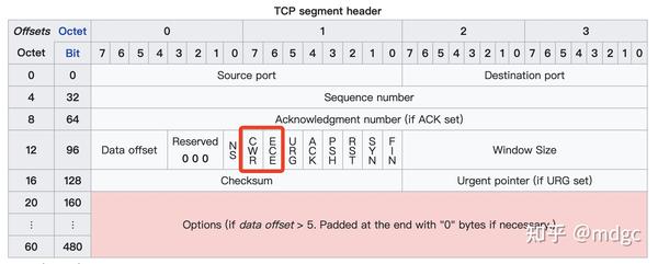 显式拥塞通知-Explicit Congestion Notification(ECN) - 知乎