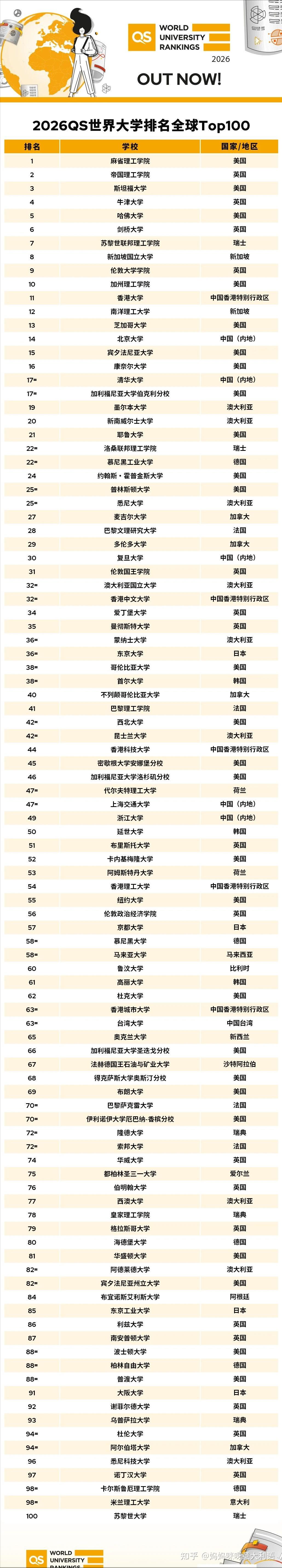 2026QS世界大学排名出炉！意大利米兰理工跻身全球前100！ - 知乎