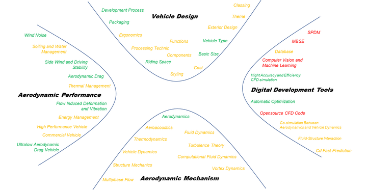 Map of Knowledge and Skills that Vehicle Aerodynamics Engineer Should ...