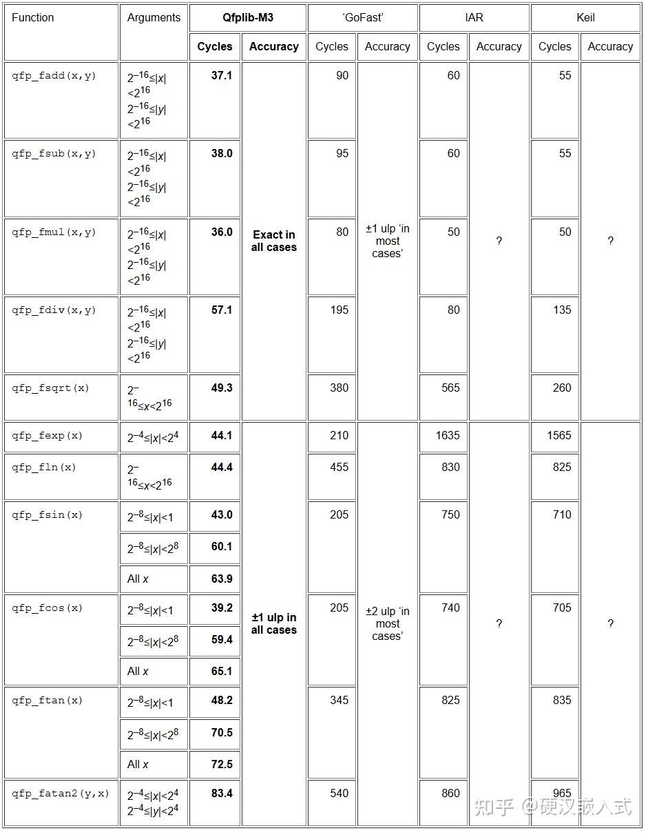 Dsp视频教程第13期:汇编浮点库qfplib性能媲美ti的iqmath和硬件fpu,强于c库的math和arm Dsp库,适用于m0和m3