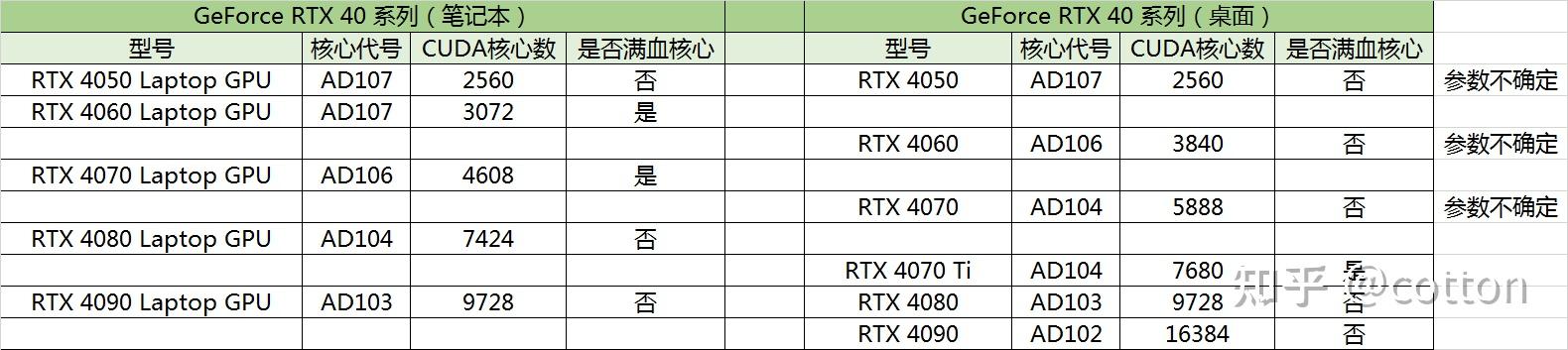 如何评价 RTX40 系列移动 GPU , 能给笔记本电脑带来多大提升？ - 知乎