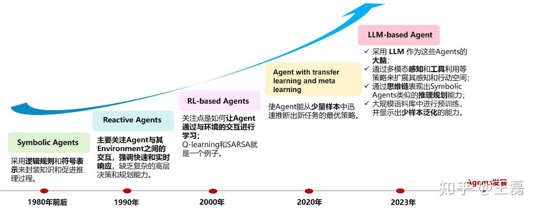 【Agent综述】01-AI Agent，通往AGI必由之路 - 知乎