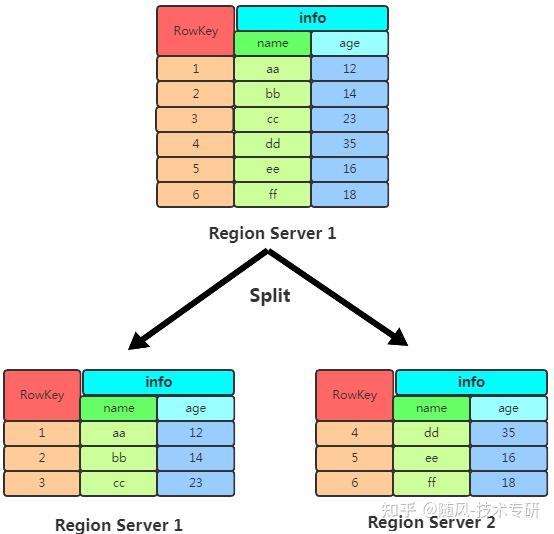 HBase原理解析 - 知乎