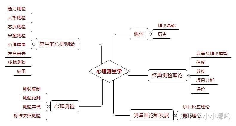 心理学考研 心理测量学思维导图 知乎eow 2766