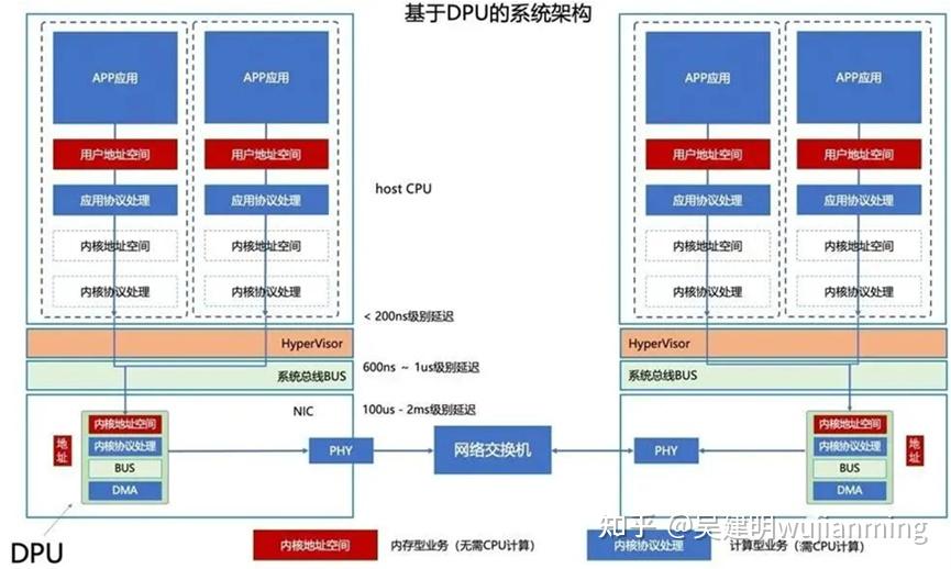 从DPU开始到RDMA到CUDA - 知乎