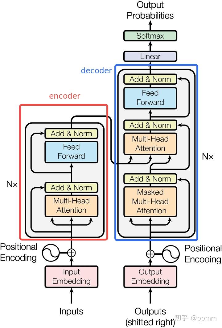 【transformer】运行原理，encoder的输入、输出数据内容，decoder的输入、输出数据内容，以及一些概念的讨论 - 知乎