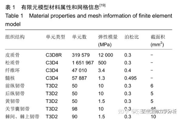 椎间盘退变颈椎 (C2-C7 ) 在正常承载与推拿下的有限元分析 - 知乎