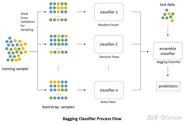 集成学习：Random Forest & Extra Trees - 知乎