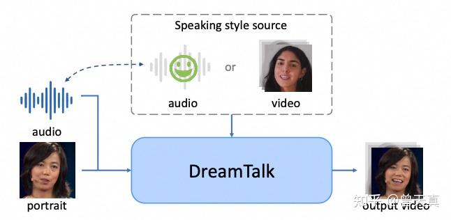 【AIGC实践篇5】：来自阿里的DreamTalk开源啦，基于扩散模型的口唇驱动，数字人领域大利好 - 知乎