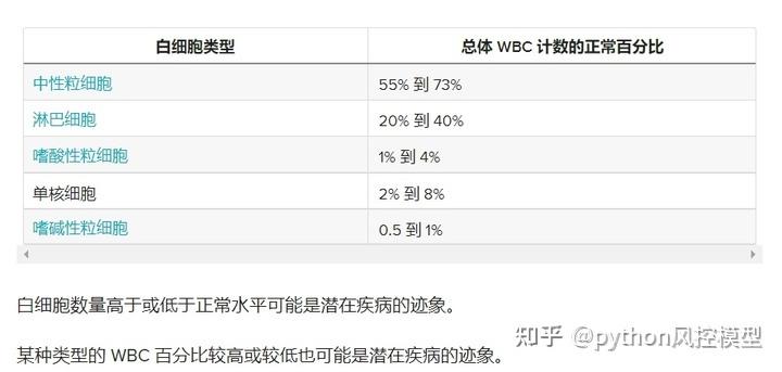 血常规感染分析-白细胞（WBC）_c反应蛋白(CRP)_血清淀粉样蛋白A(SAA)_v3 - 知乎
