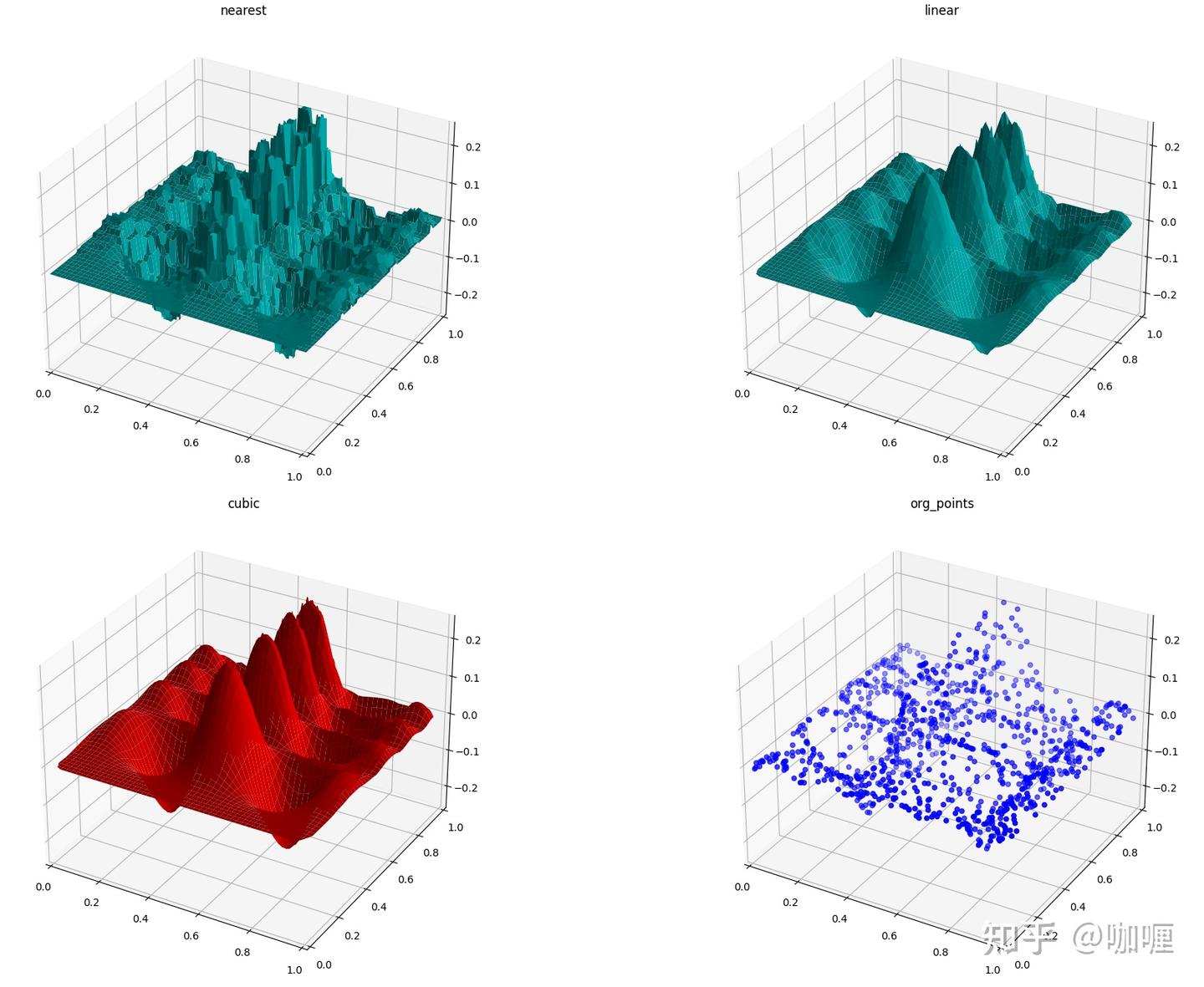 在Python中使用 scipy 执行多维插值方法对比 - 知乎