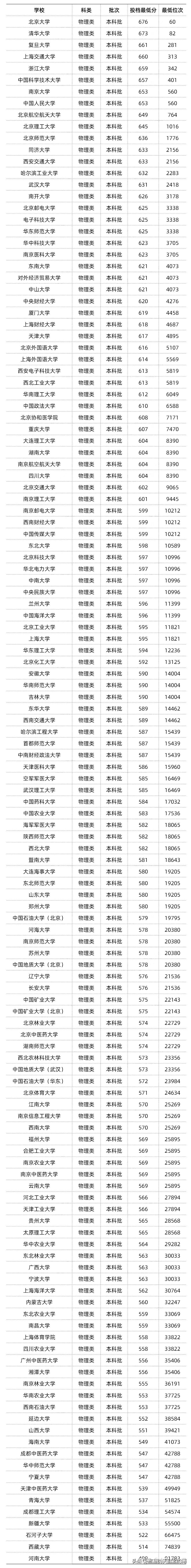 2022年全国985/211大学河北录取分数线汇总 - 知乎