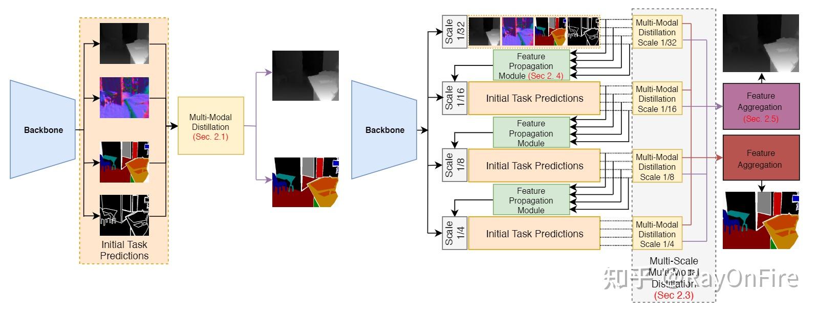 MTI-Net: Multi-Scale Task Interaction Networks for Multi-Task Learning (ECCV 2020) - 知乎