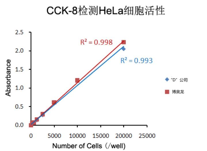 CCK-8法进行细胞毒性检测的方法 - 知乎