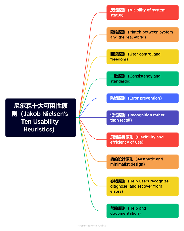 尼尔森十大可用性原则（Jakob Nielsen’s Ten Usability Heuristics） - 知乎