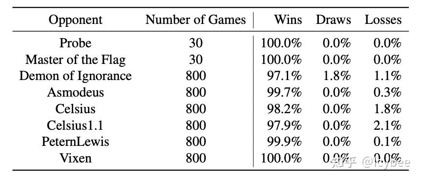 Deepmind在军棋上战胜人类，How？ - 知乎