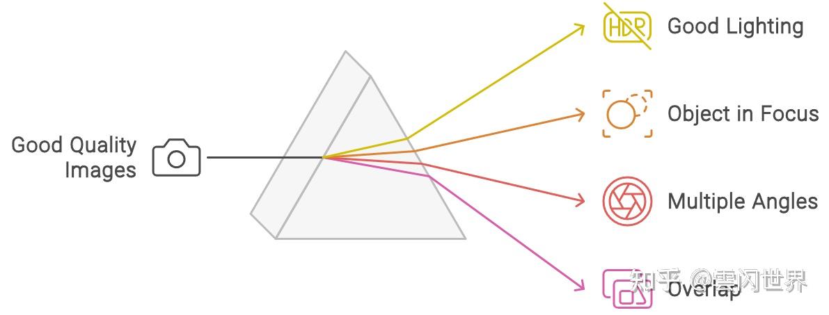 使用 Python 和 Meshroom 进行 3D 重建教程 - 知乎