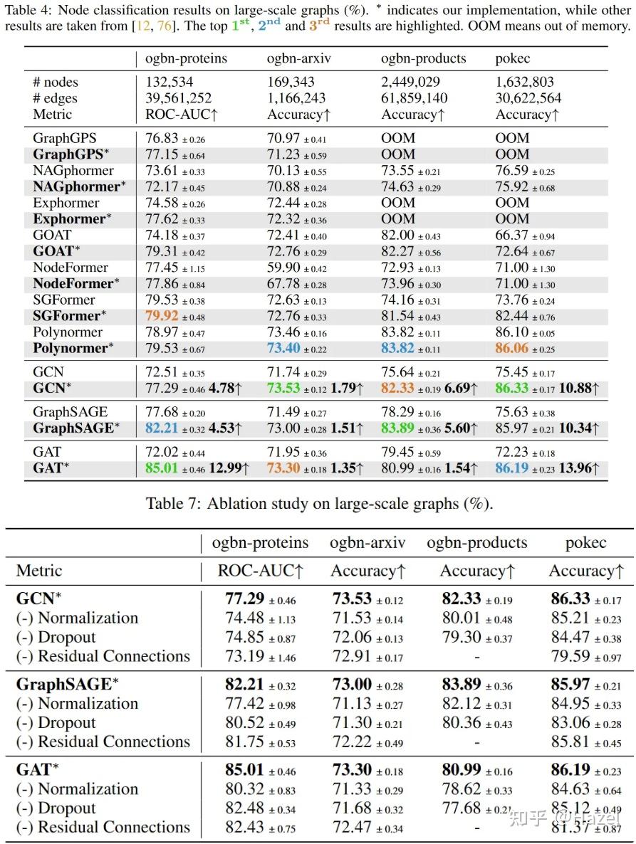 Classic GNNs are Strong Baselines: Reassessing GNNs for Node Classification 论文笔记 NIPS2024 - 知乎