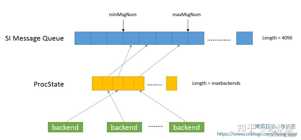 PostgreSQL数据库IPC——SI Message Queue - 知乎